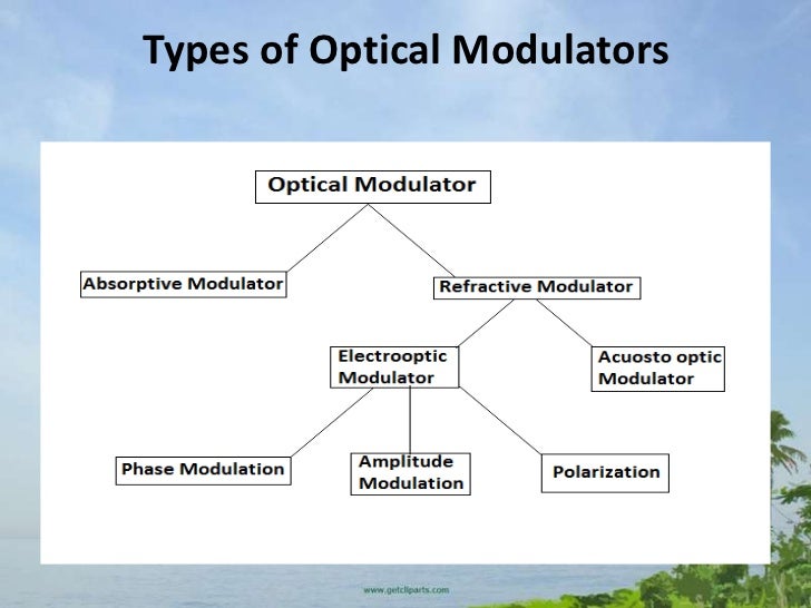 Optical modulator (8,12,17,29)