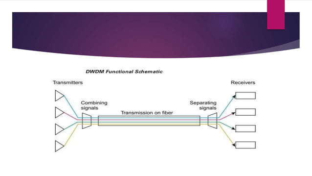 Optical multiplexers | PPTX