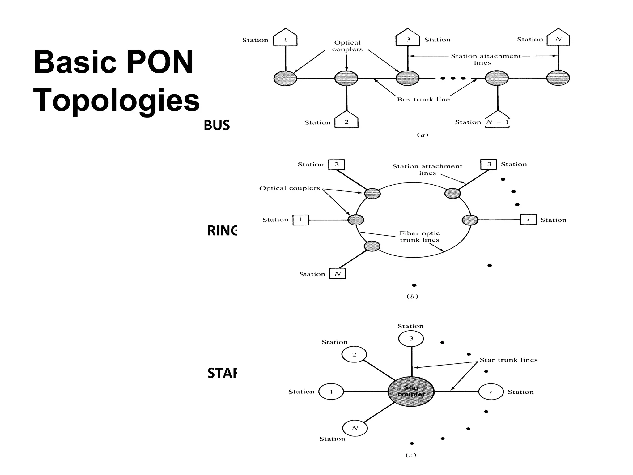 Optical network architecture | PPT