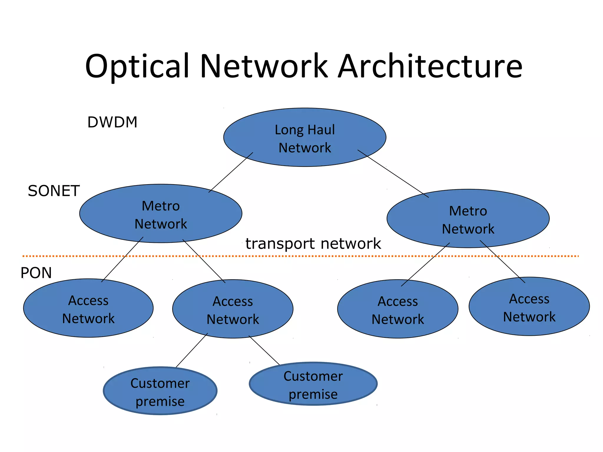 Optical network architecture | PPT