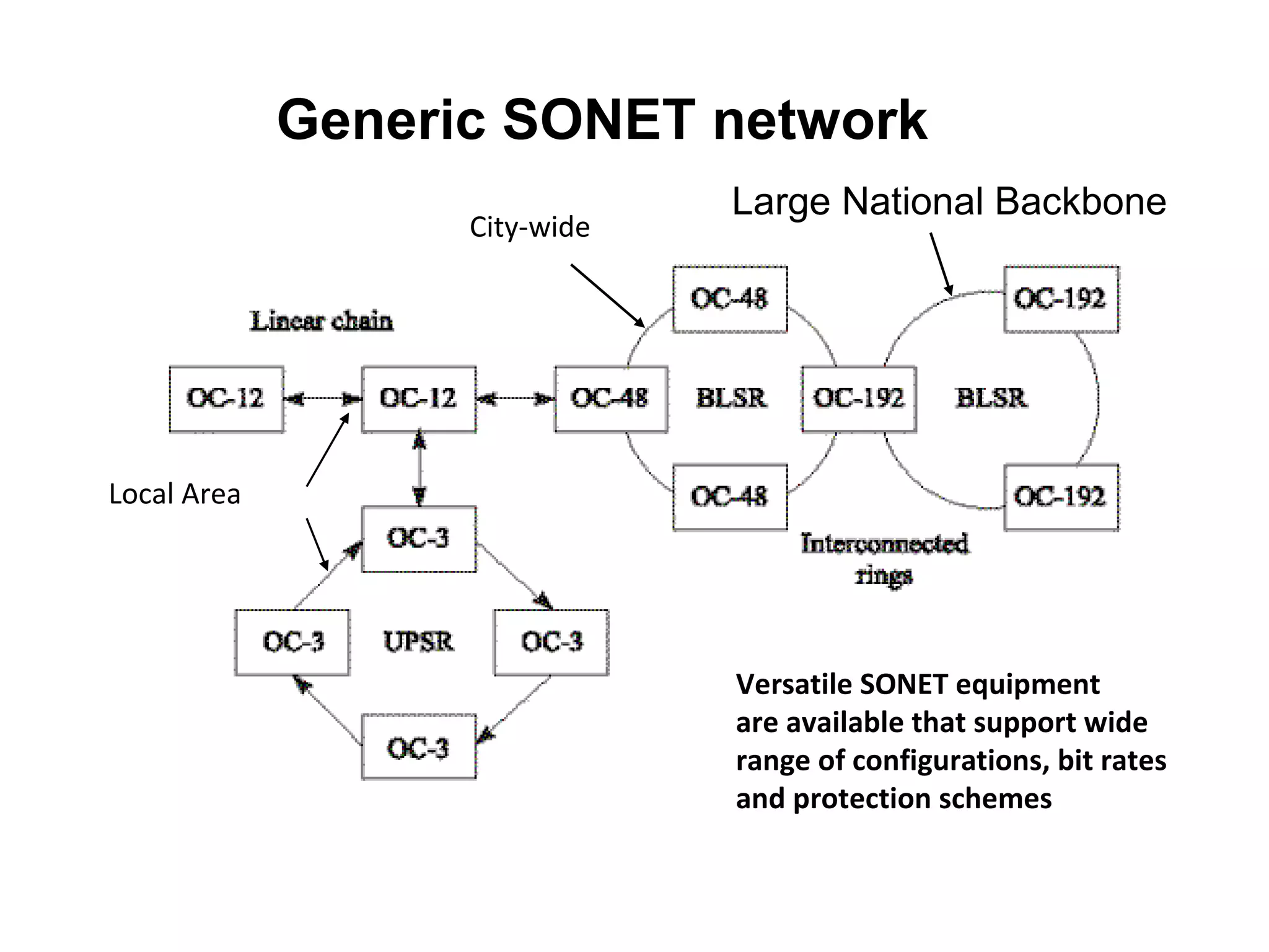 Optical network architecture | PPT