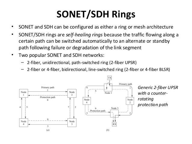 Optical network architecture