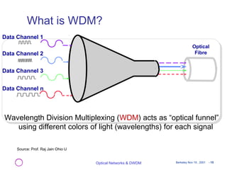 Optical Networking & DWDM | PPT