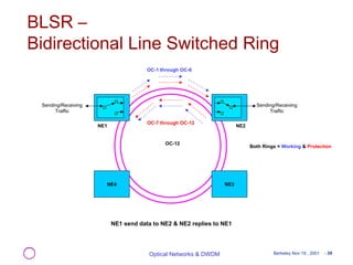 Optical Networking & DWDM | PPT