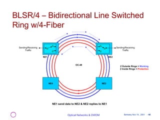 Optical Networking & DWDM | PPT