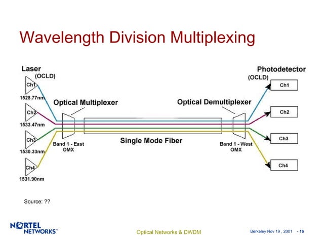 Optical Networking & DWDM | PPT