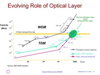 Optical Networking & DWDM | PPT