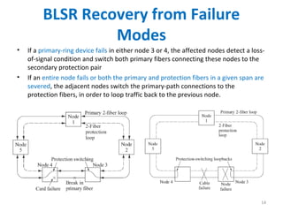 Optical networks | PPT