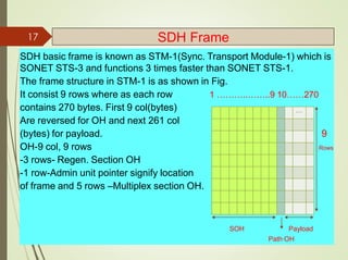 Optical networks | PDF