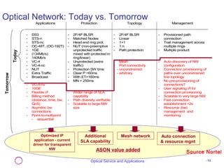 Optical Networks Infrastructure | PPT | Computer Networking | Computing