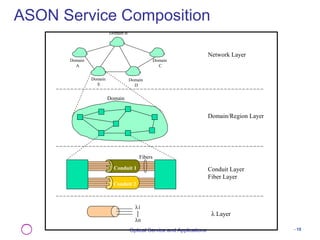 Optical Networks Infrastructure | PPT | Computer Networking | Computing