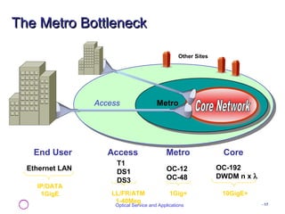 Optical Networks Infrastructure | PPT | Computer Networking | Computing