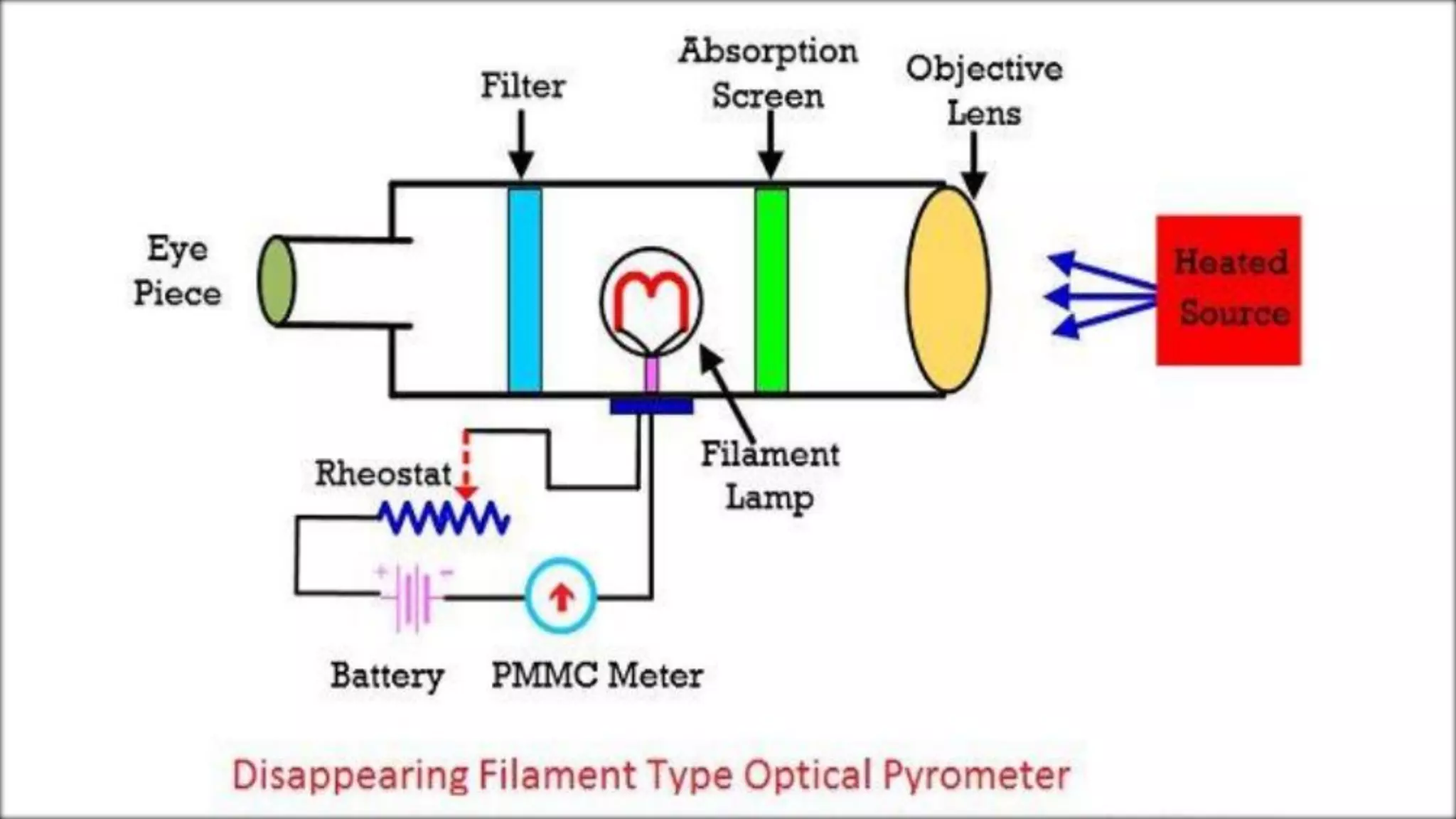Optical pyrometer. | PPT
