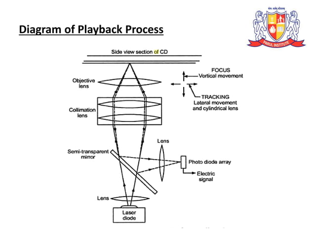 Optical recording(39,38,29) | PPTX | Audio Production | Content Production