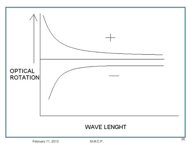 Optical rotatory dispersion | PPT | Physics | Science