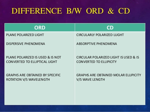 Optical rotatory dispersion and circular dichroism presentation