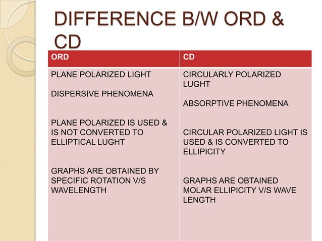 Optical rotatory dispersion & circular dichorism | PPTX | Chemistry ...