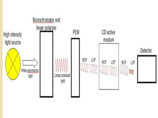 Optical rotatory dispersion & circular dichorism | PPTX