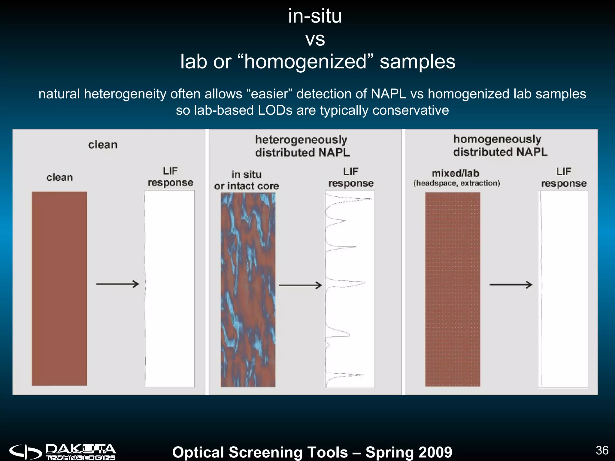 Optical Screening Tools For Characterizing NAPL Source Zones | PPS