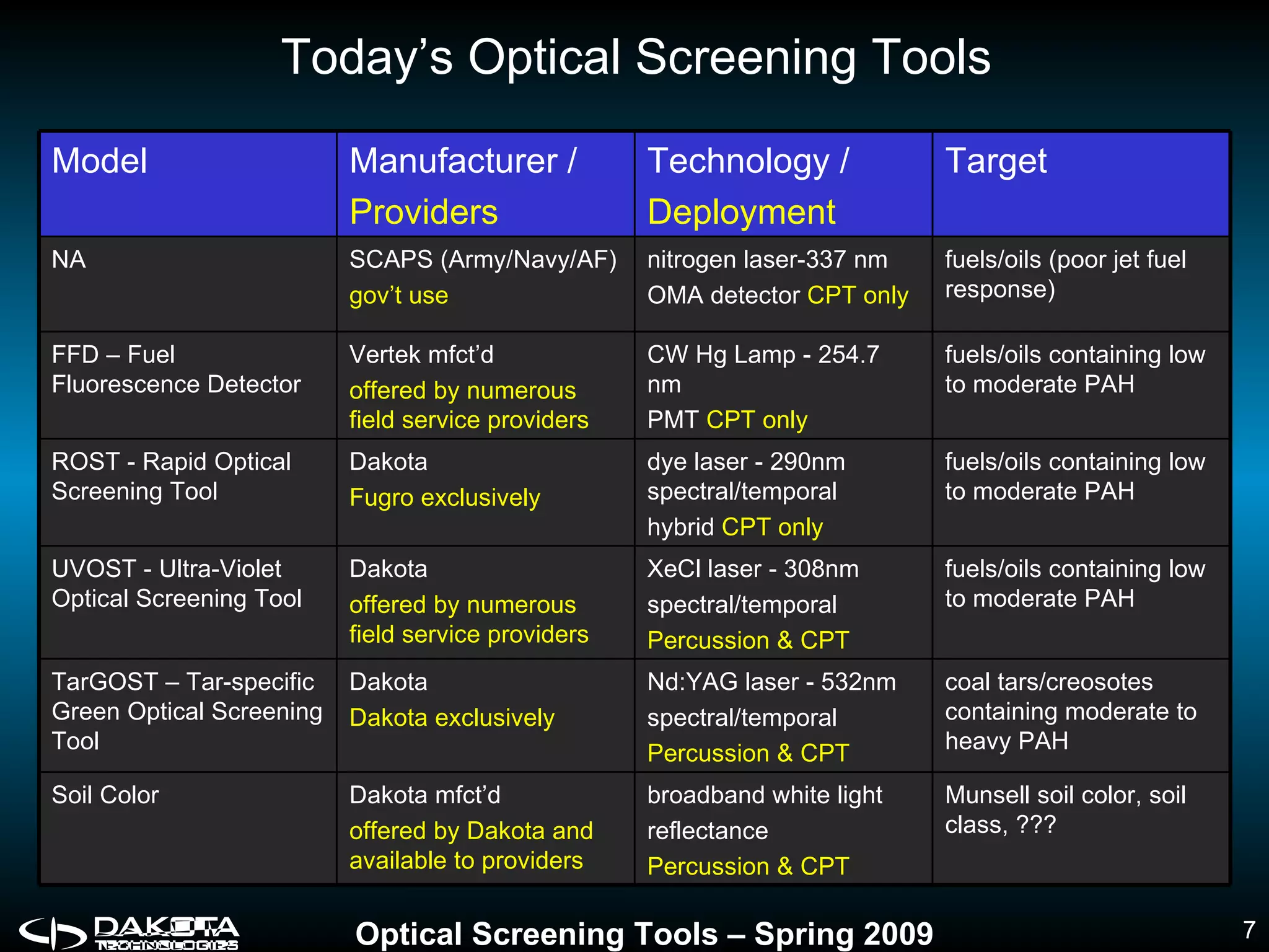 Optical Screening Tools For Characterizing NAPL Source Zones | PPS ...