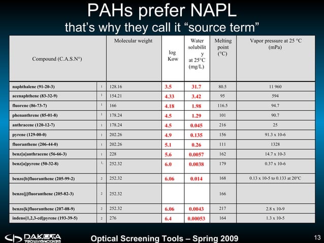 Optical Screening Tools For Characterizing NAPL Source Zones | PPS ...