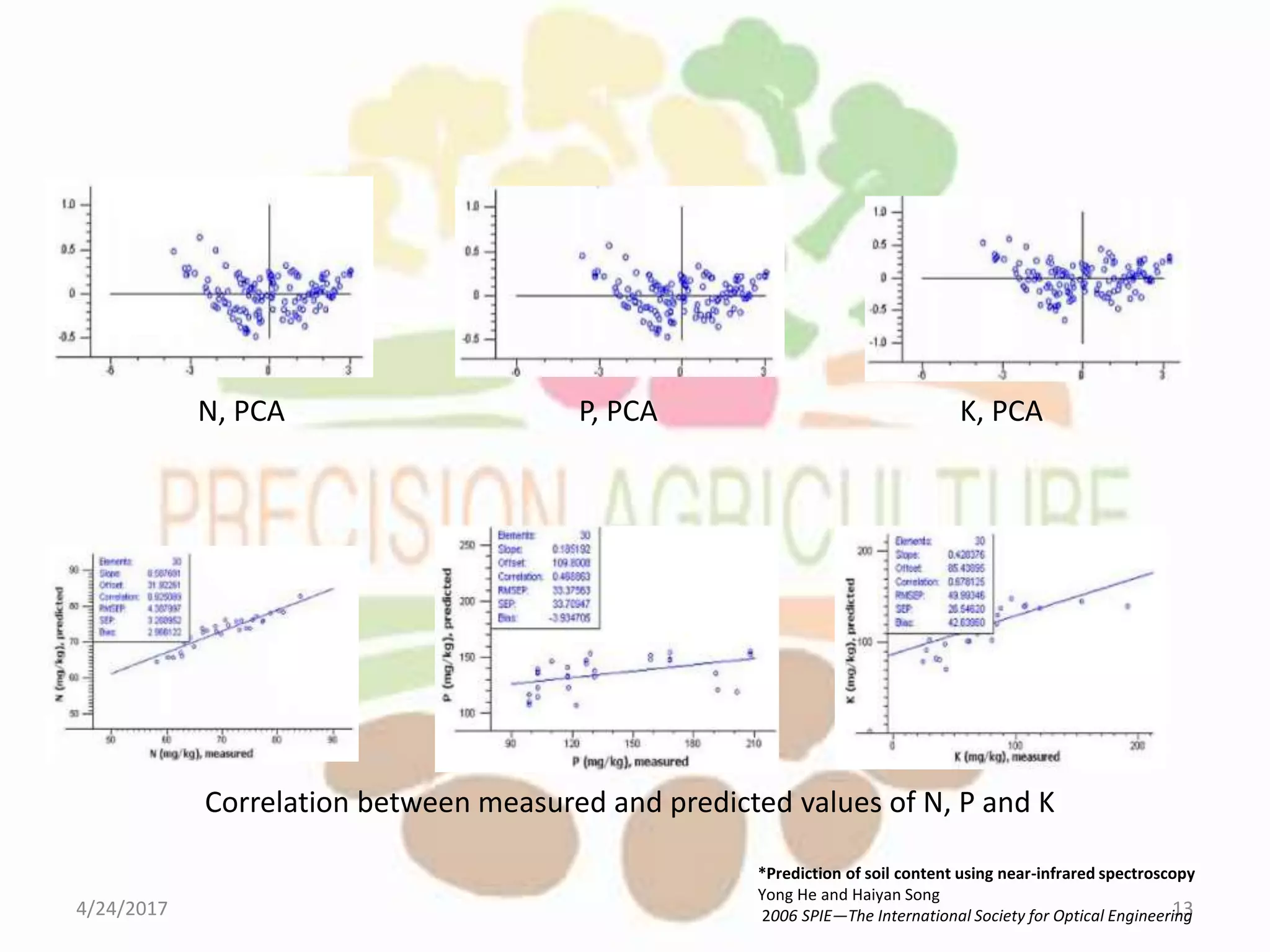 Optical sensing of soil macronutrient | PPT