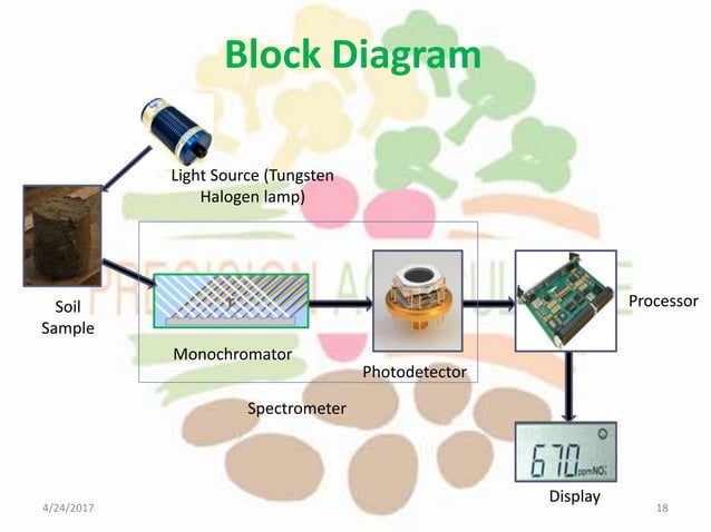 Optical sensing of soil macronutrient | PPT