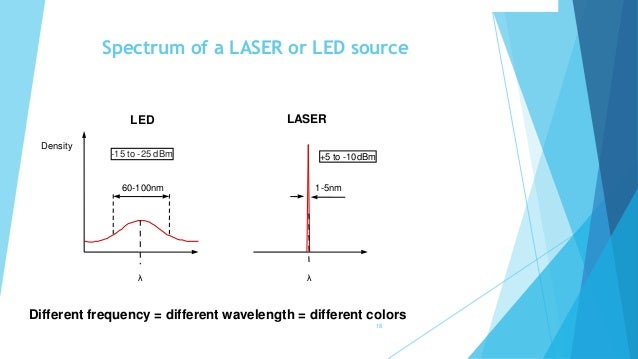 Optical source LED by sufiyan a khan