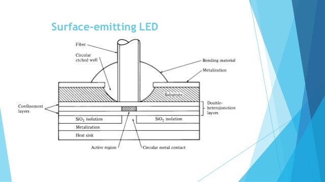 Optical source LED by sufiyan a khan