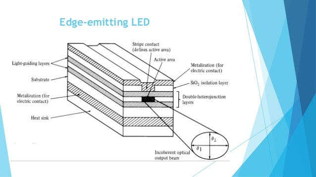 Optical source LED by sufiyan a khan