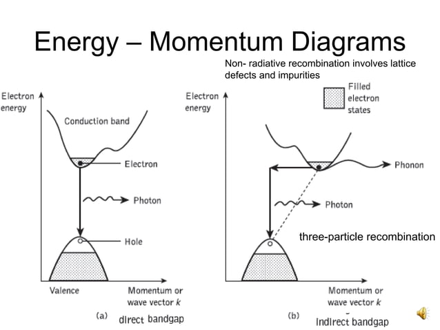 Optical sources led | PPT | Physics | Science