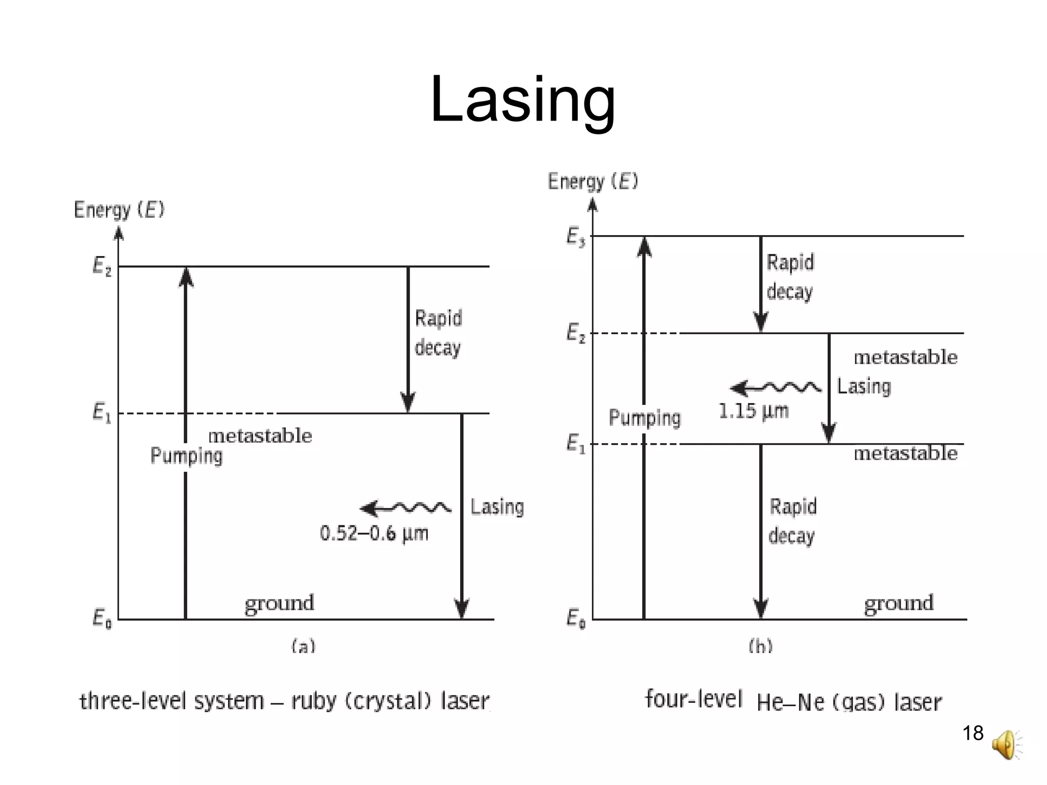 Optical sources - Principle of Lasers | PPT