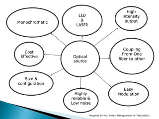 Optical sources and detectors | PPTX