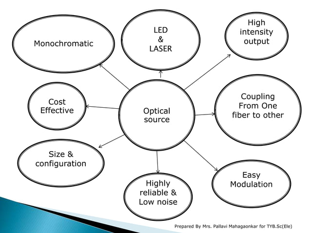 Optical sources and detectors | PPTX