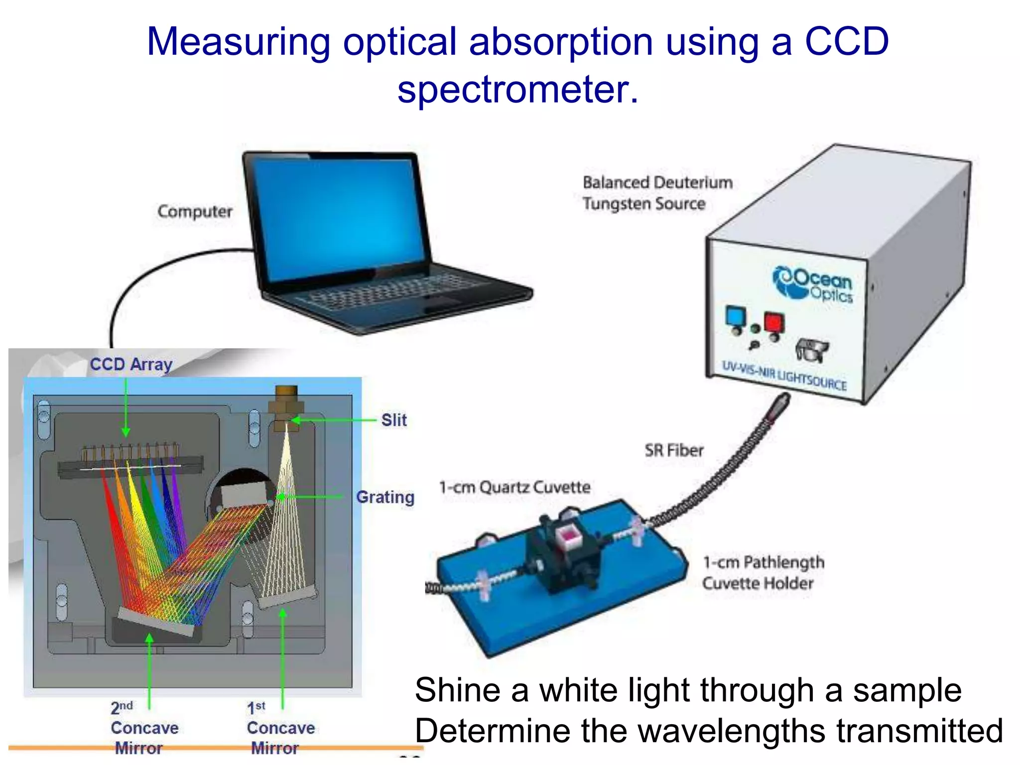 Optical Spectroscopy