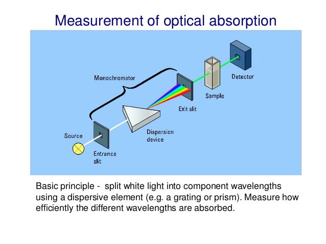 Optical Spectroscopy