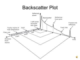 Optical time domain reflectometry | PPT