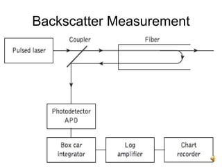 Optical time domain reflectometry | PPT