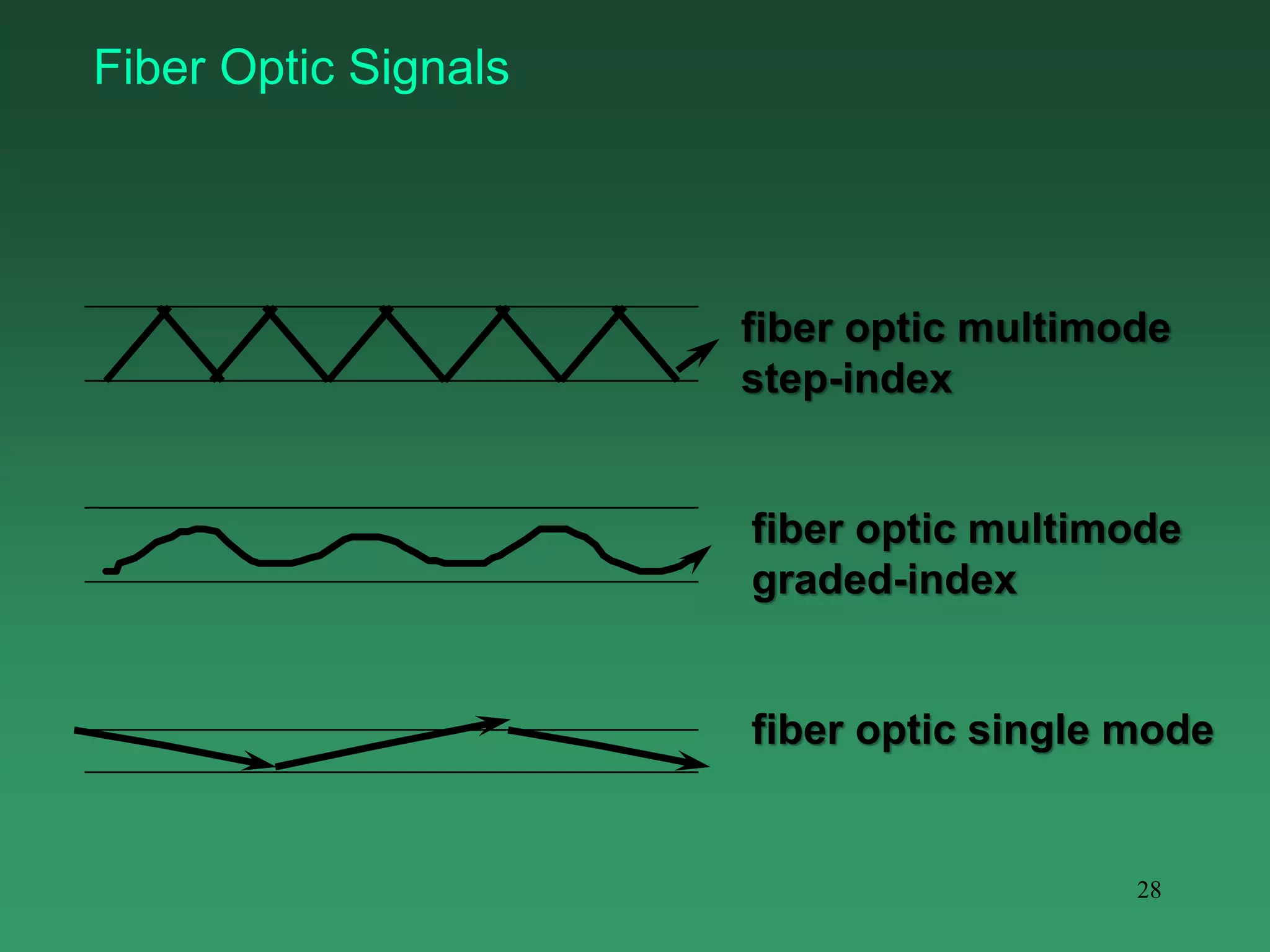 Optic fibres ppt | PPTX