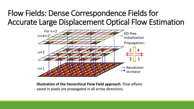 Optic flow estimation with deep learning