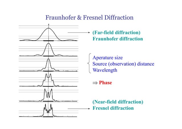 optics-diffraction --fraunhofer and fresnel diffraction | PDF