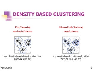Optics ordering points to identify the clustering structure | PDF