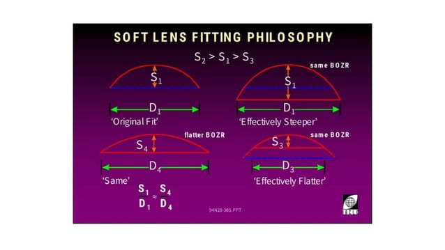 Optics and design of soft contact lens.pptx