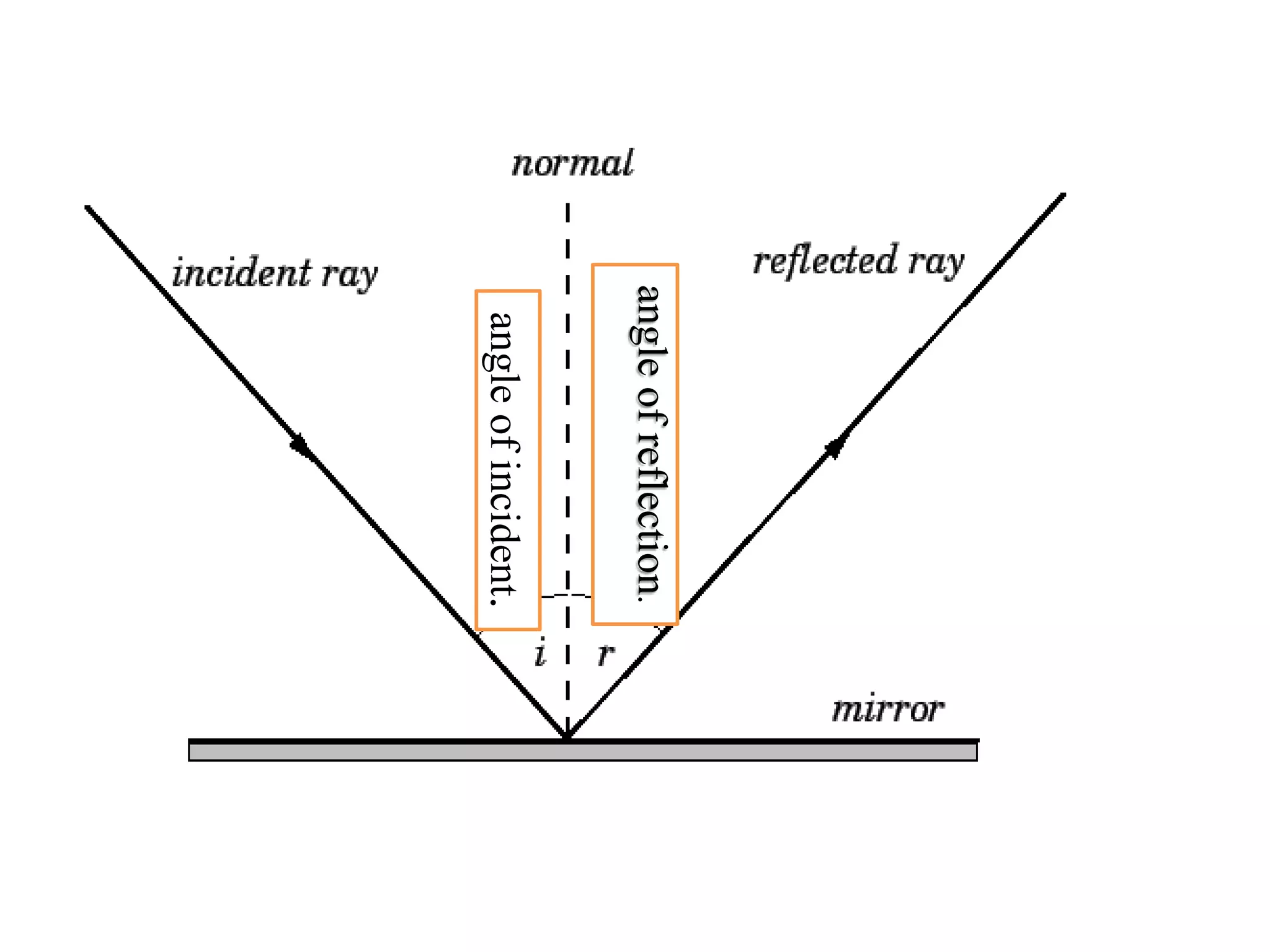 Optics basics concepts | PPTX