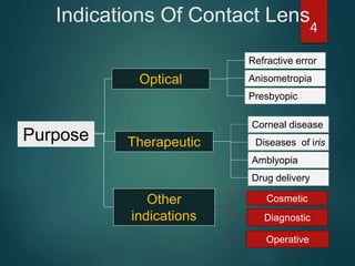 Optics of contact lens and nomenclature copy [repaired] (1) | PPTX