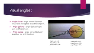 Optics of eye | PPTX