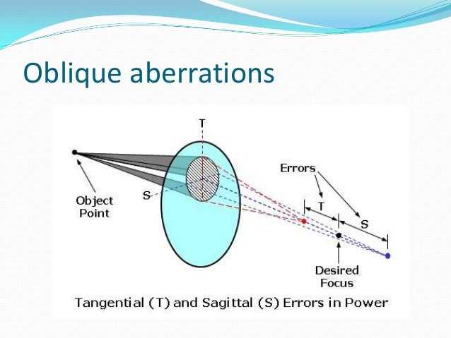 Optics of human eye & refractive errors