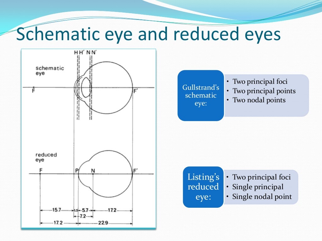 Optics of human eye & refractive errors
