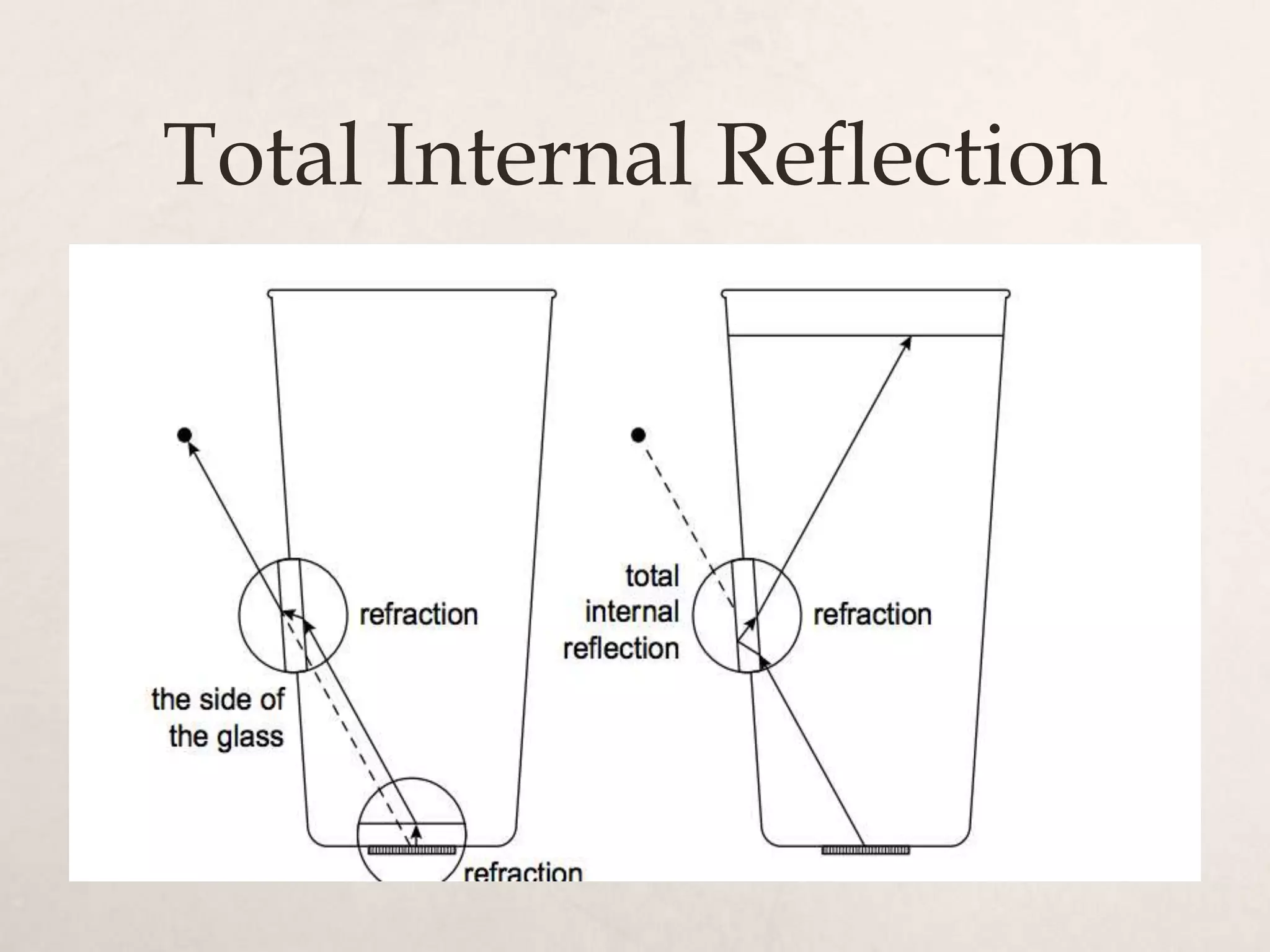 Total Internal Reflection & Dispersion | PPTX