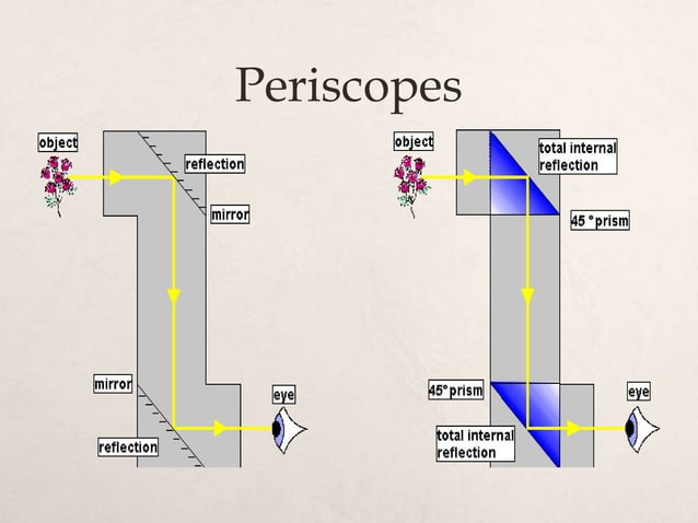 Total Internal Reflection & Dispersion | PPT